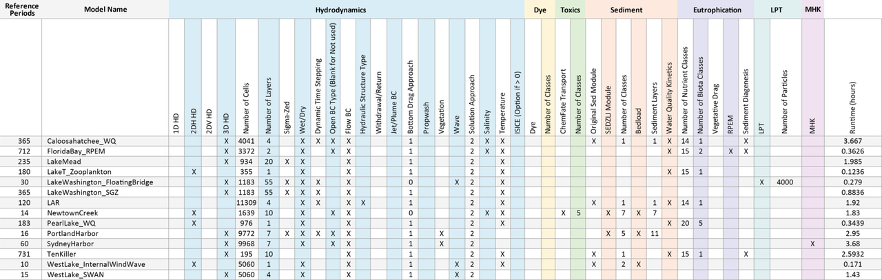 Efdc Insider Blog | Models For Efdc Testing | EFDC+ Explorer Modeling ...